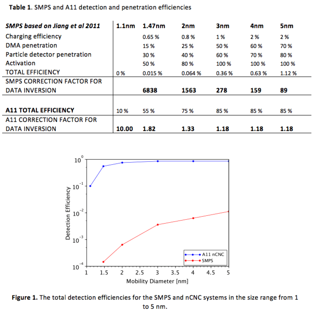 On measurement of particle size distribution of sub 5 nm aerosol ...